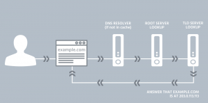 How does a DNS query work? | Total Uptime®