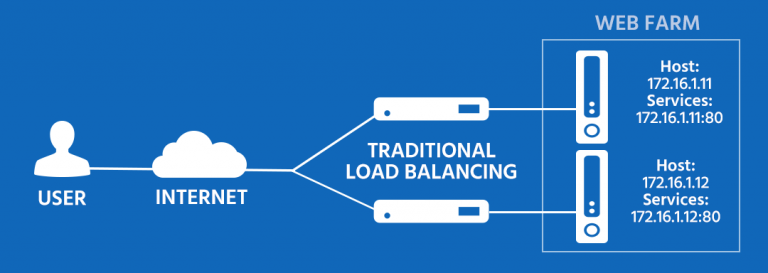 What Is Load Balancing -- And Do I Need It? | Total Uptime®
