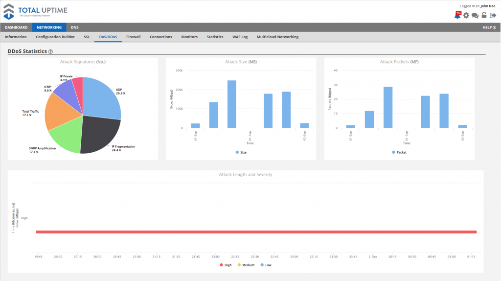 Why are the DDoS Statistics Always Blank? | Total Uptime®